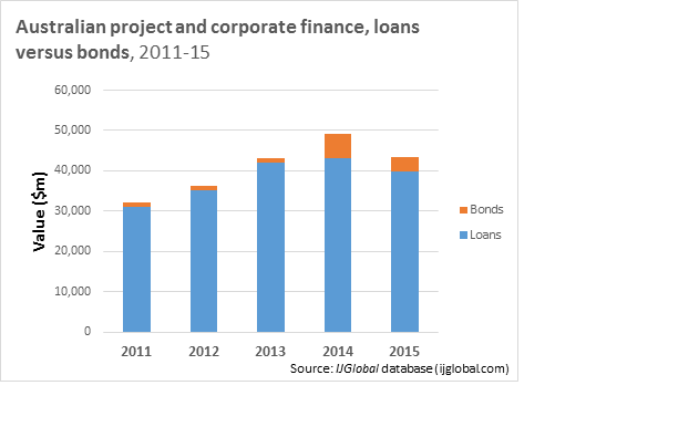 Data Analysis: Australia's debt market | News+ | IJGlobal