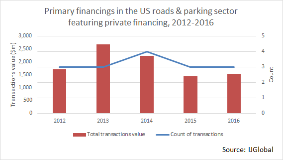 Data Analysis: US toll roads on sale | News+ | IJGlobal